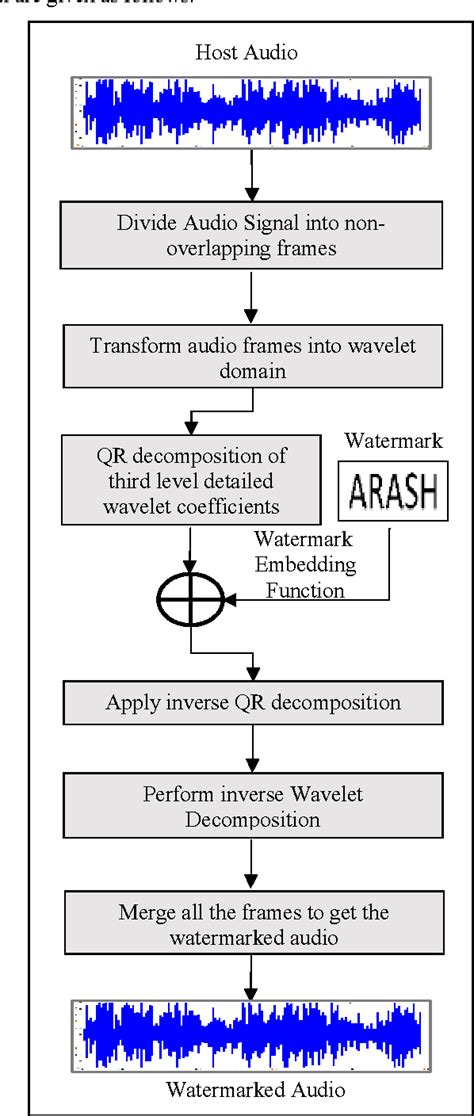 table 1 from a high payload audio watermarking algorithm robust against mp3 compression