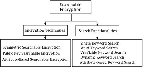 taxonomy of searchable encryption download scientific diagram