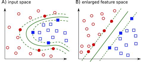 4 illustration of a support vector machine with a polynomial kernel download scientific