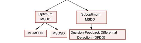 4 classification for multiple symbol differential detection download scientific diagram