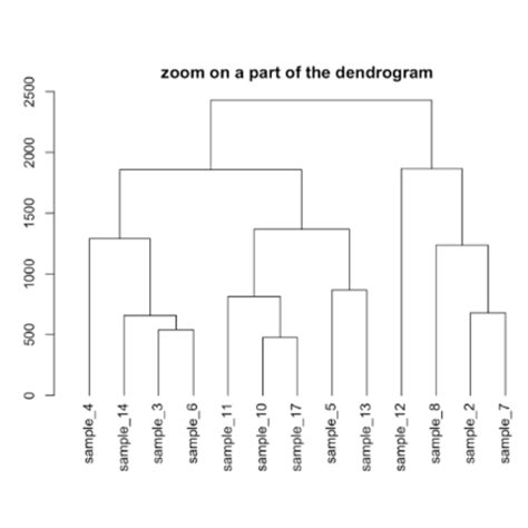 Dendrogram The R Graph Gallery