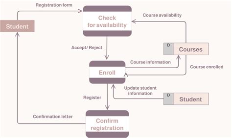 Data Flow Diagram Of Student Registration System E Registrat