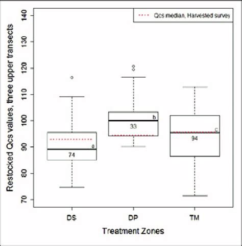box and whisker plot showing median qcs values interquartile ranges download scientific