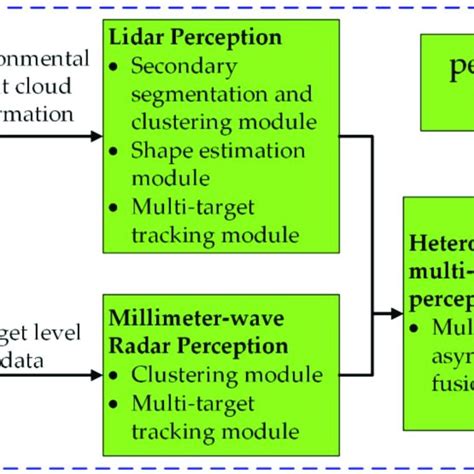 the framework of the multi target detection and tracking method diagram download scientific