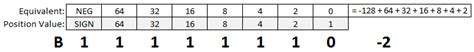 two s complement and negative binary — rheingold heavy