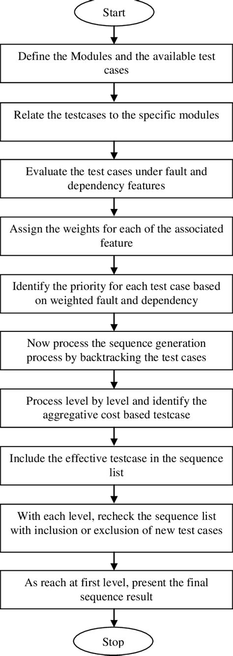 figure 3 from design of proposed test case prioritization model for test sequence generation and