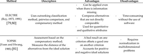 comparison of multicriteria decision making methods download scientific diagram