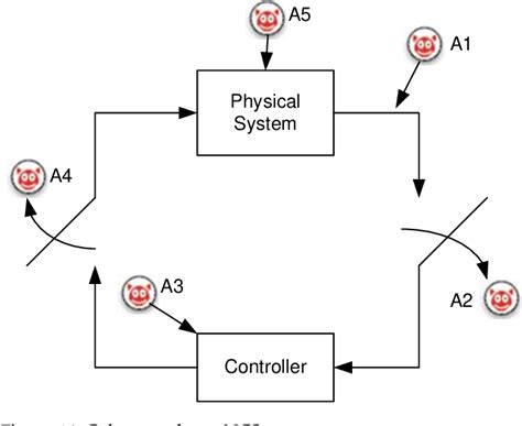 figure 14 from a comprehensive review of the evolution of networked control system technology