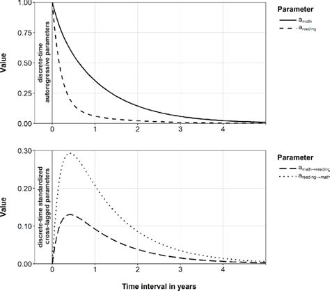 discrete time autoregressive and cross lagged parameters for varying download scientific