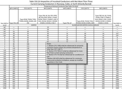 Wire Amperage Chart Nec Wiring Diagram And Schematics