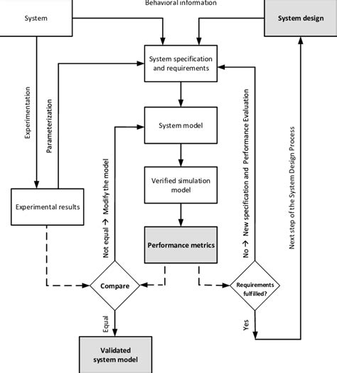system modeling and simulation scheme download scientific diagram