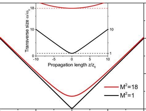 calculated transformation of a gaussian beam of width ω during download scientific diagram