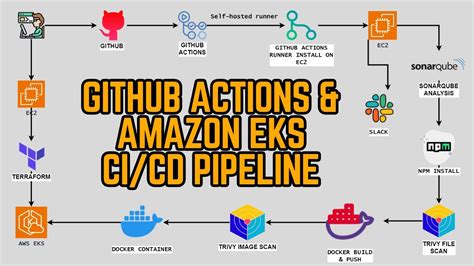 GitHub Actions Amazon EKS CI CD Pipeline DevOps Docker