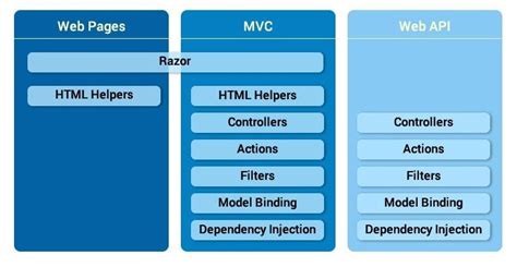 Why ASP NET Core MVC Is So Popular For Developing Modern Web Apps