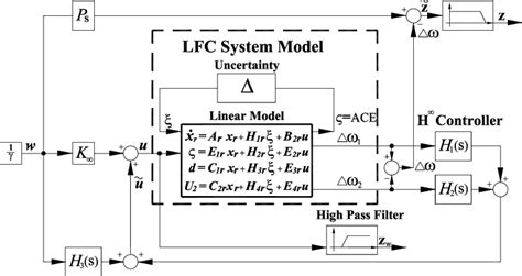 block diagram illustrating the robust h ∞ tracking control problem download scientific diagram