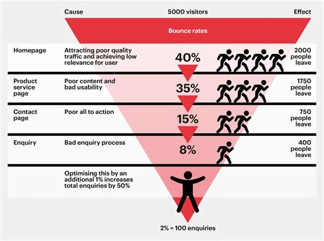 Optimizing Your Funnel The Ultimate Conversion Step Chart