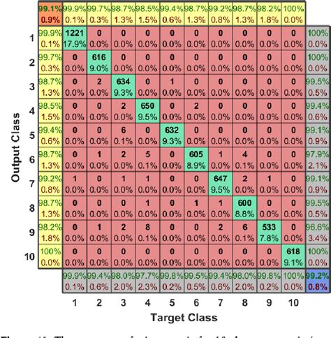 table 1 from rf based uav detection and identification using hierarchical learning approach
