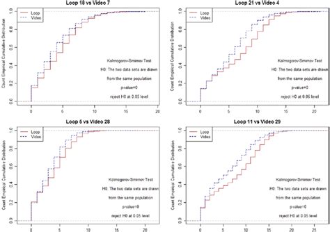 kolmogorov smirnov test results of the counts download scientific diagram
