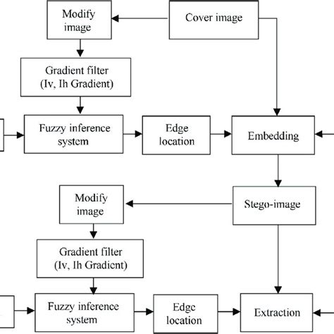 block diagram proposed adaptive steganography download scientific diagram