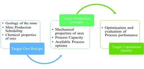 conceptualization of ore blending procedure download scientific diagram