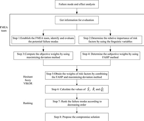procedure of the hesitant fuzzy vikor method download scientific diagram