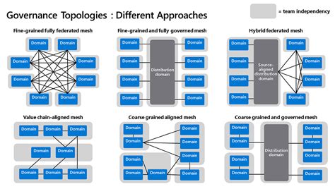 data mesh topologies and domain granularity by piethein strengholt towards data science