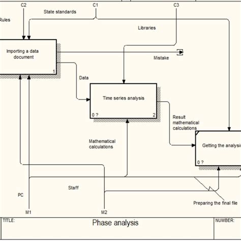 phase analysis algorithm decomposition diagram idef0 download scientific diagram