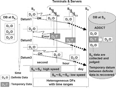 figure 2 from autonomous decentralized multi layered data consistency technology and its
