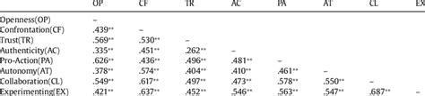 karl pearson s coefficient of correlations download scientific diagram