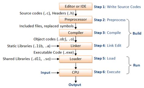 compiler là gì học arm