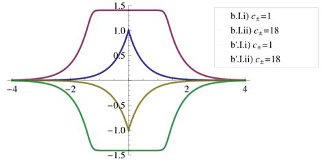 2d plot of the piecewise smooth solution download scientific diagram