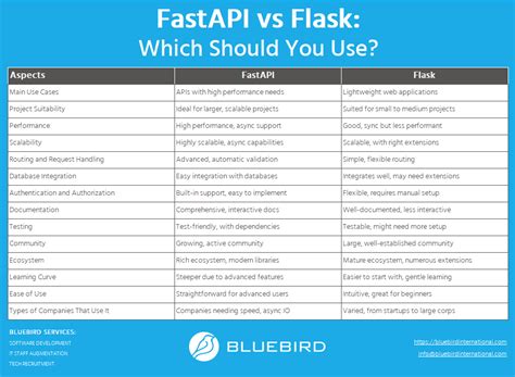 FastAPI Vs Flask Key Differences Performance Use Cases