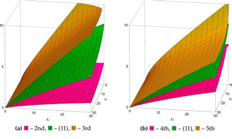 figure 1 from approximation of functions of several variables by multidimensional s fractions