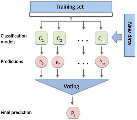 using random forest for predictions 40 algorithms every programmer should know [book]