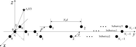 figure 1 from two dimensional doa estimation for three parallel nested subarrays via sparse
