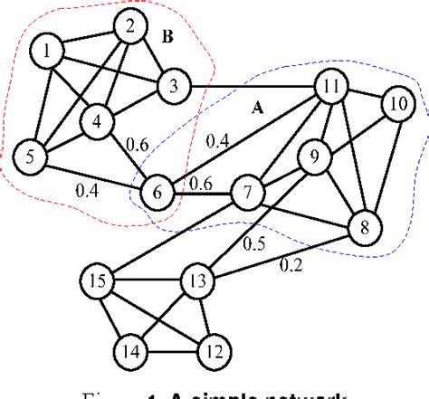 figure 1 from an efficient algorithm for overlapping community detection in complex networks