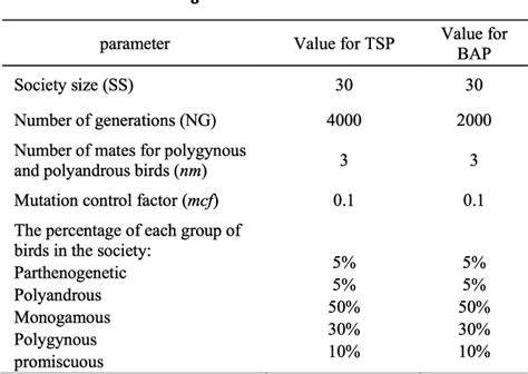 table 1 from hybrid bird mating optimizer with single based algorithms for combinatorial
