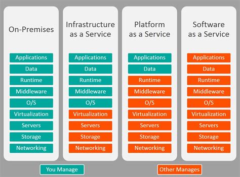 SaaS Vs PaaS Vs IaaS Whats The Difference And How To Choose BMC