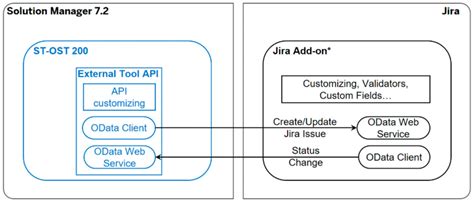 sap solution manager focused build and atlassian jira integration corealm