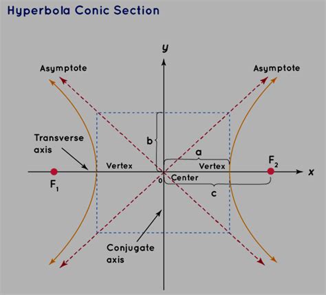 conic section formula definition parameters terms examples