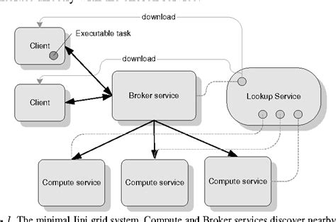 figure 1 from towards a robust and fault tolerant discovery architecture for global computing
