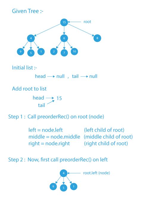 create a doubly linked list from the given ternary tree