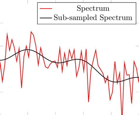 6 sub sampling the residual spectrum download scientific diagram