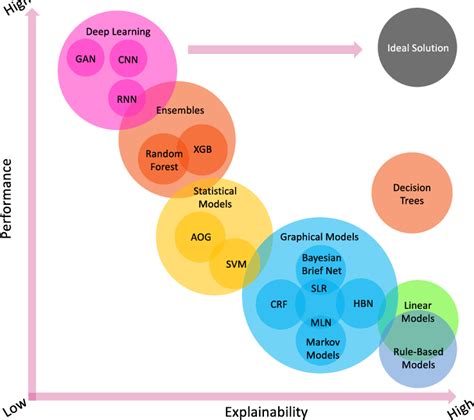 model explainability vs model performance for widely used machine download scientific diagram