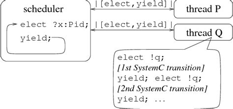 figure 2 from a comparison of two systemc tlm semantics for formal verification semantic scholar