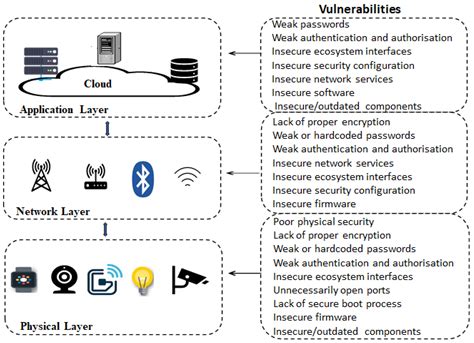 electronics free full text analysis of consumer iot device vulnerability quantification