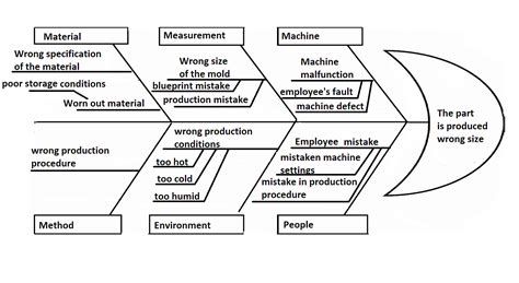 Fishbone Diagram Manufacturing Example
