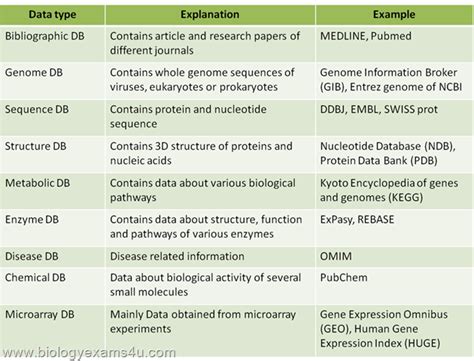 databases and different types of biological databases ~ biology exams 4 u