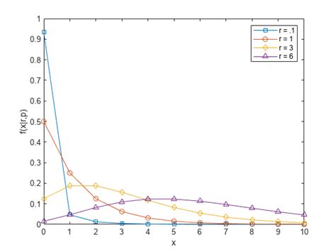 negative binomial distribution matlab and simulink mathworks australia