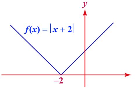 continuous and differentiable graph
